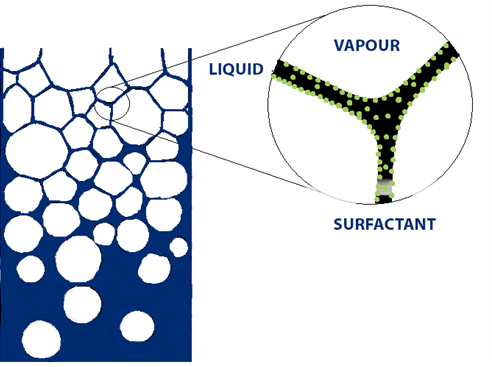 Chemistry Corner – Foaming – Gri Group