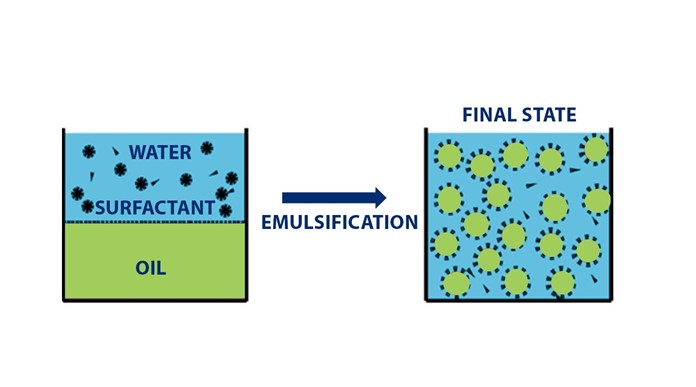 Chemistry Corner – Emulsification & Dispersion – Gri Group